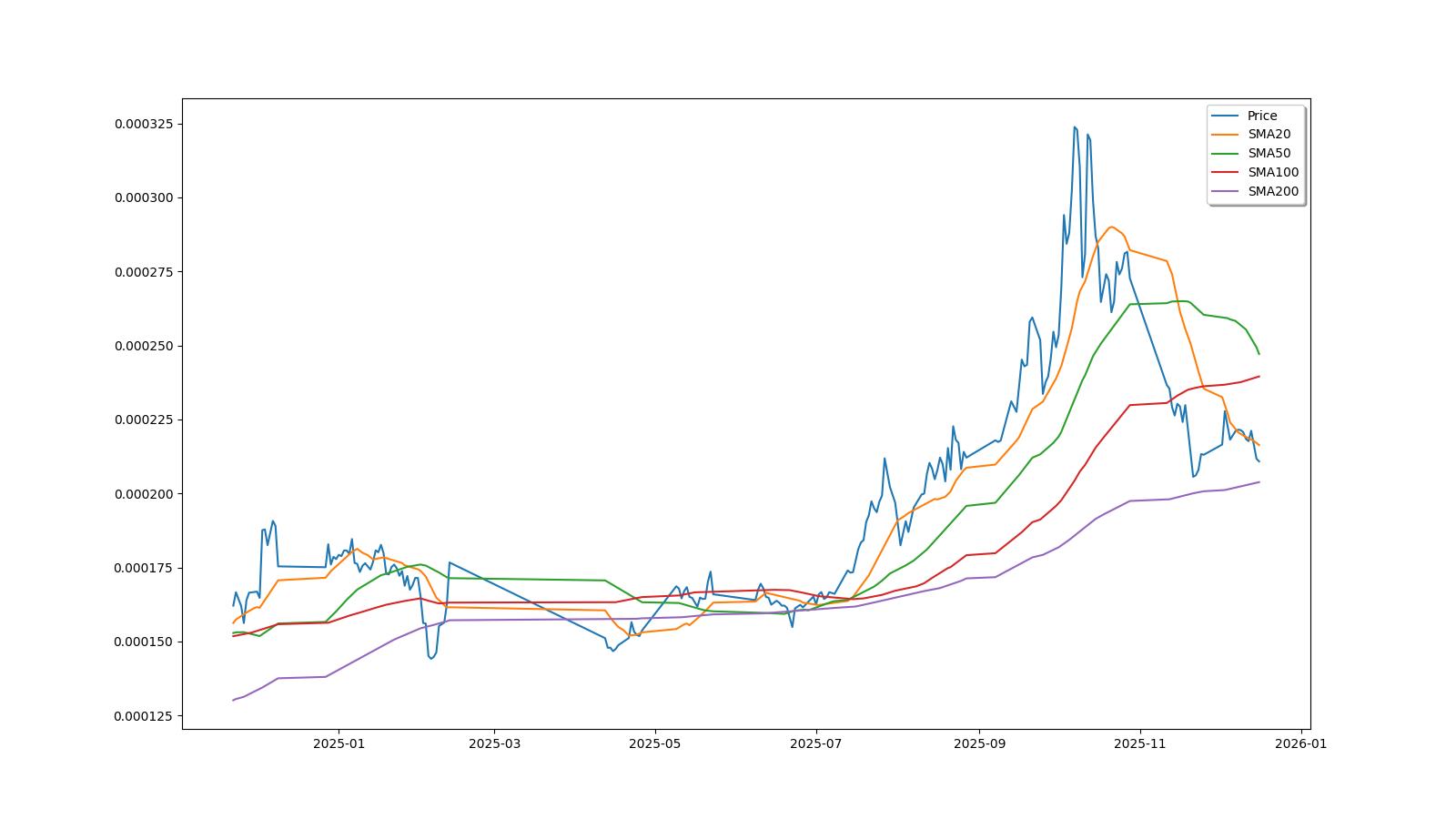 Crypto Puffs Simple Moving Averages