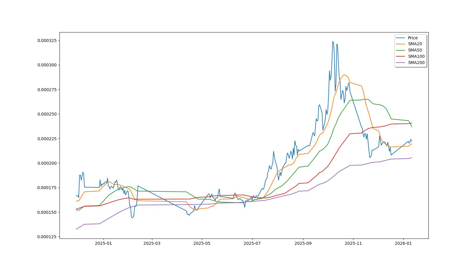 Crypto Puffs Simple Moving Averages