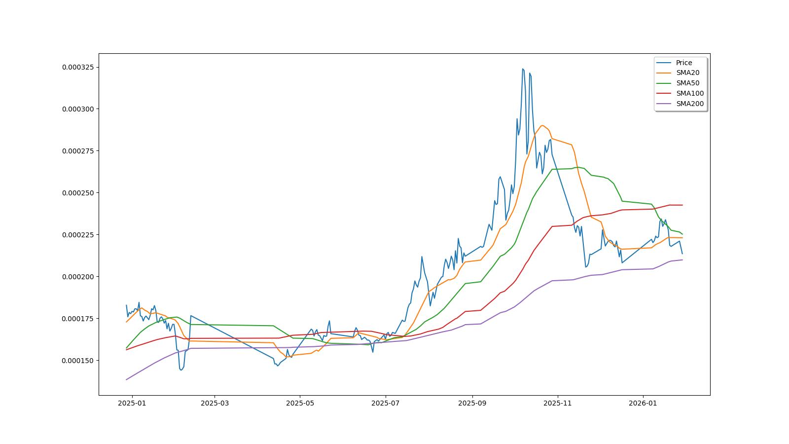 Crypto Puffs Simple Moving Averages