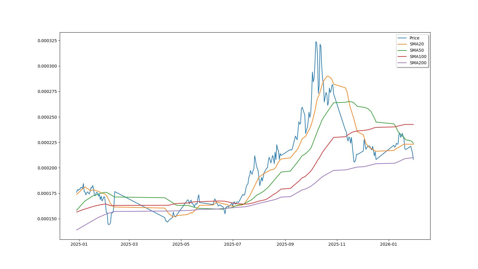 Crypto Puffs Simple Moving Averages