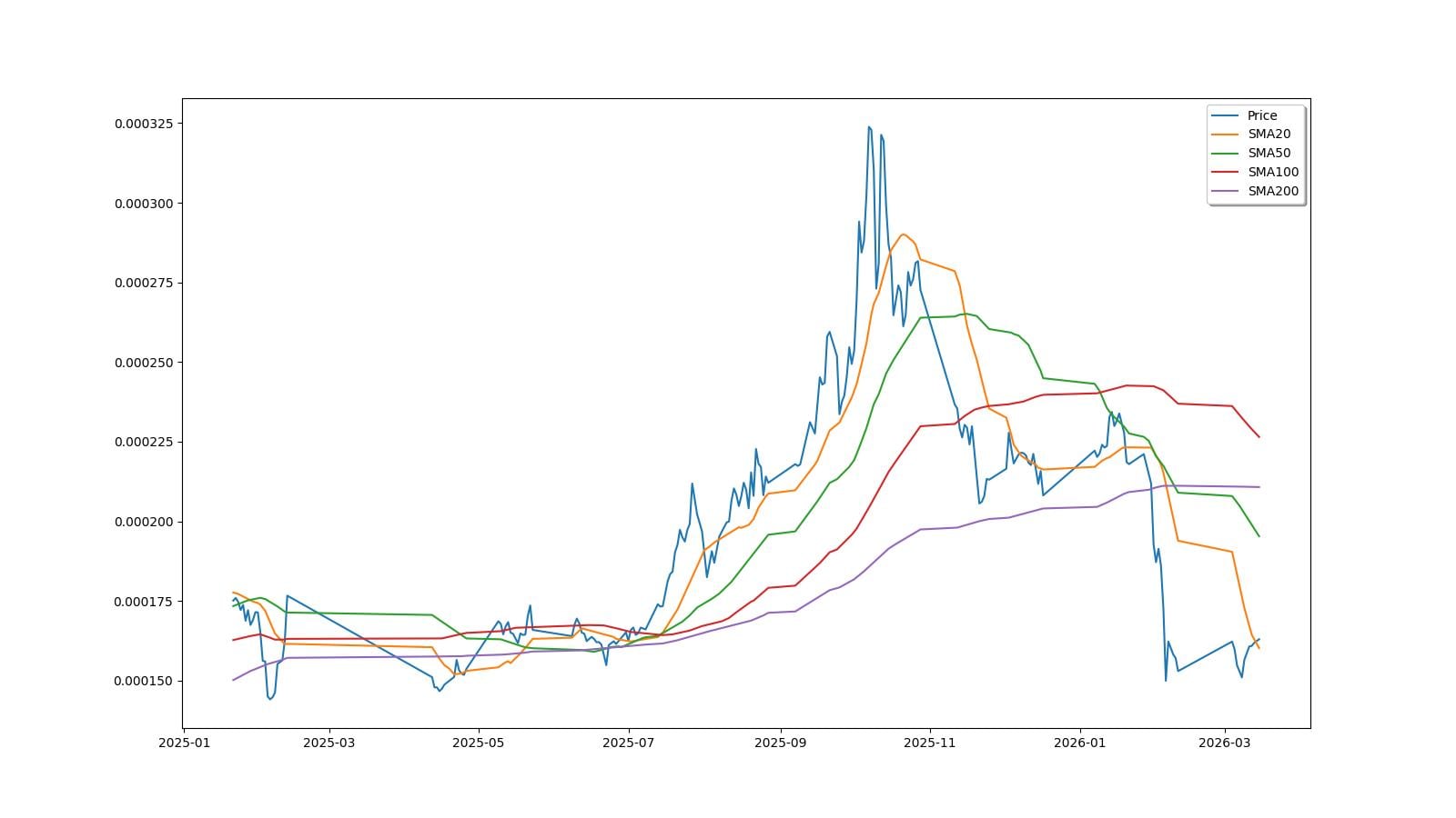 Crypto Puffs Simple Moving Averages