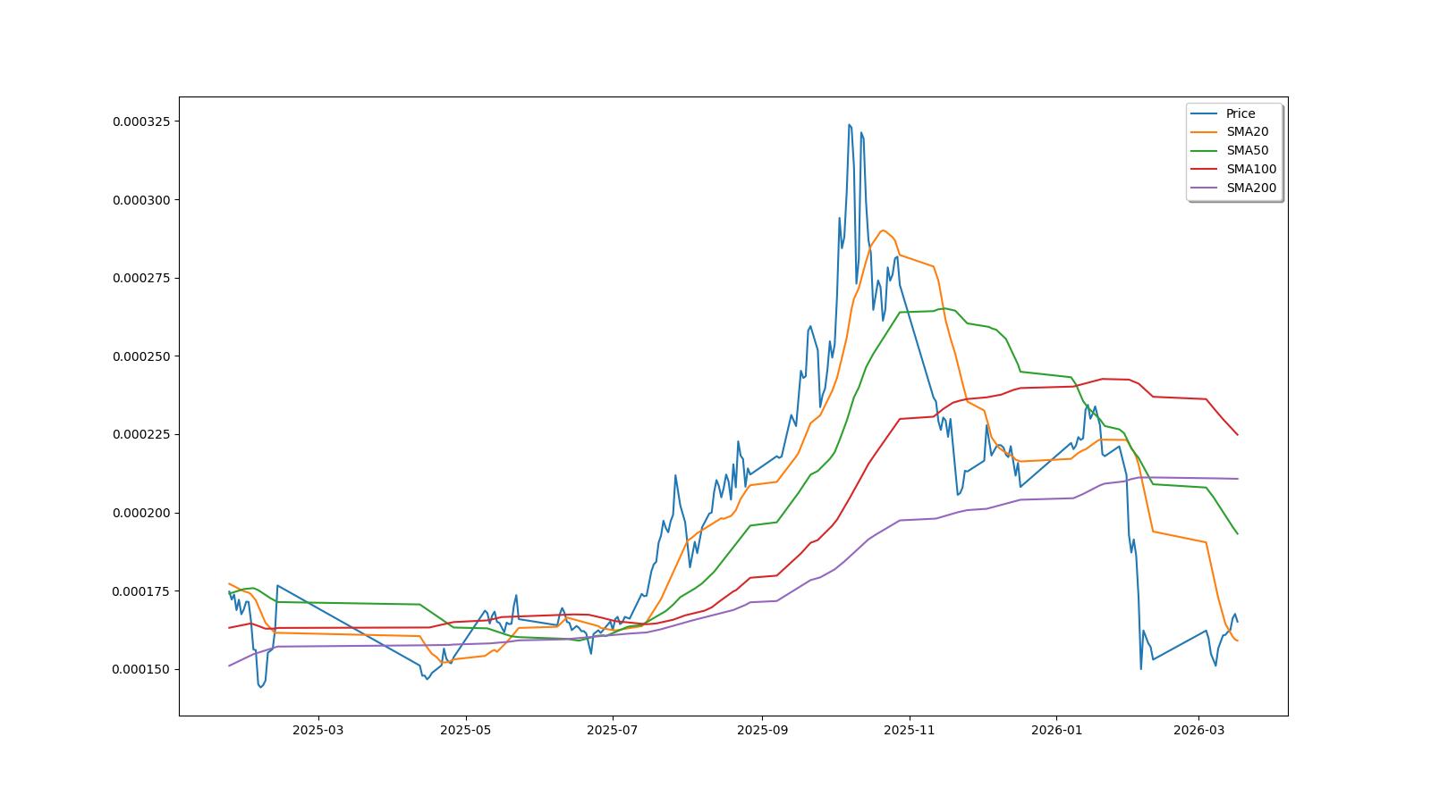 Crypto Puffs Simple Moving Averages