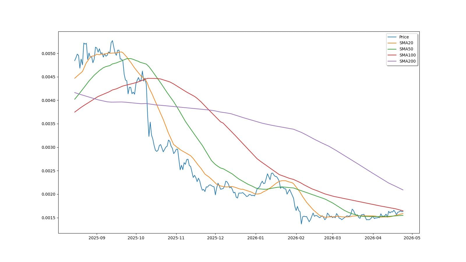 Crypto Raiders Simple Moving Averages