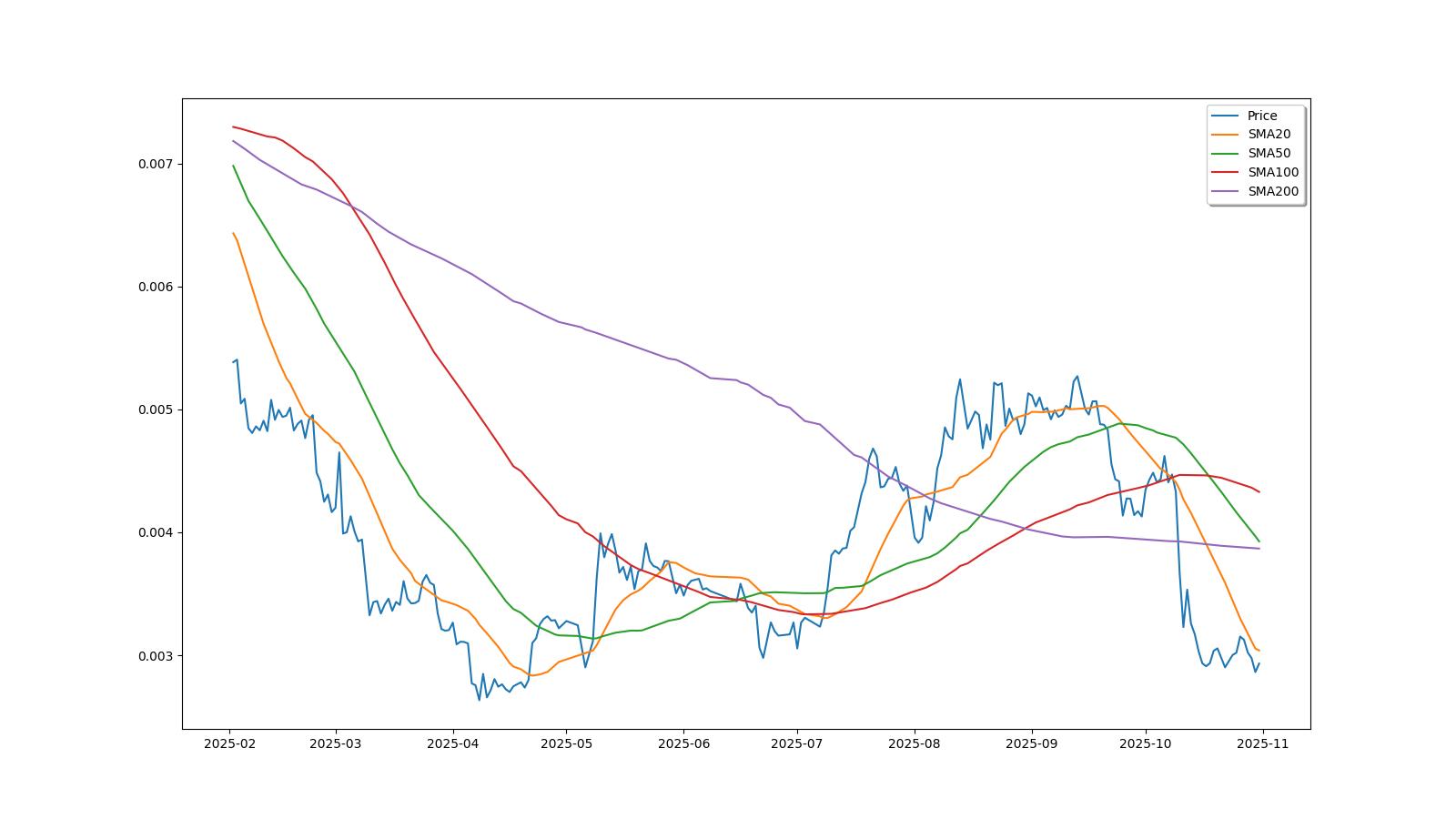 Crypto Raiders Simple Moving Averages
