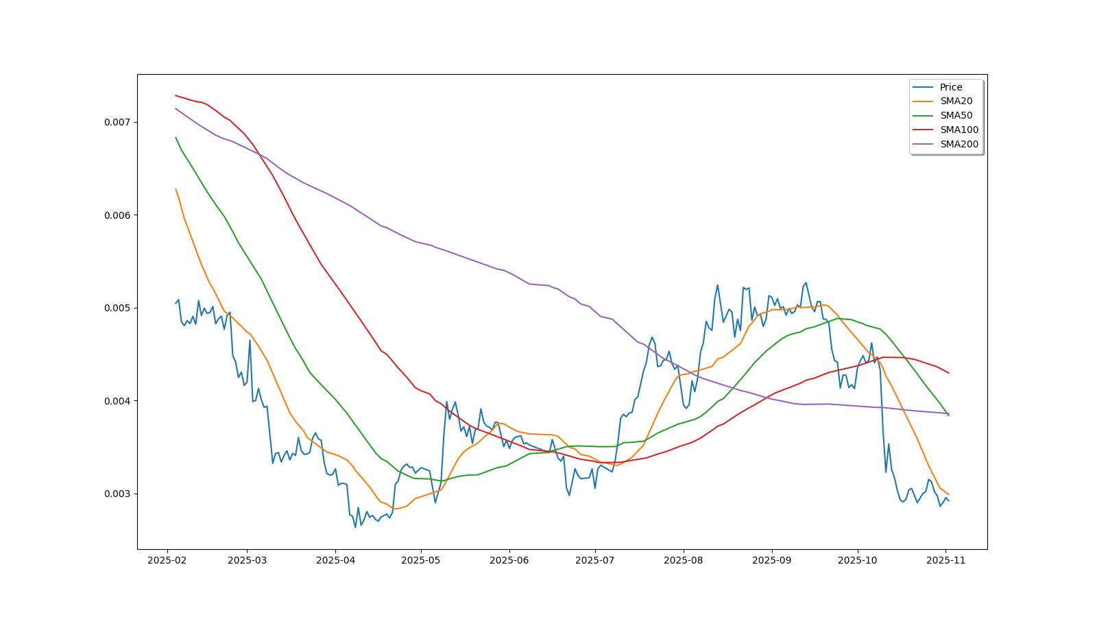 Crypto Raiders Simple Moving Averages
