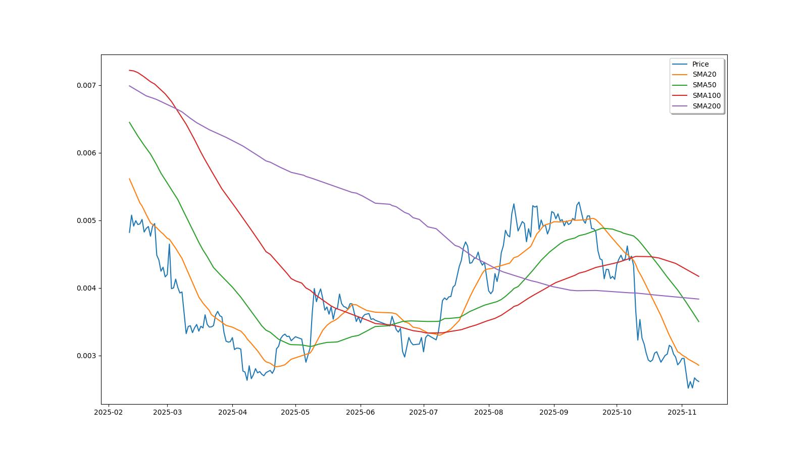 Crypto Raiders Simple Moving Averages