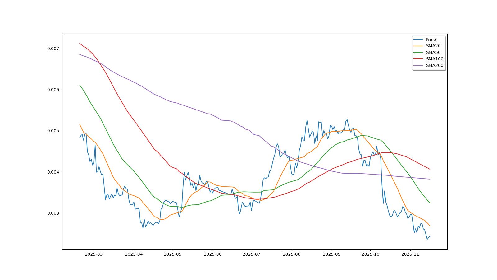 Crypto Raiders Simple Moving Averages