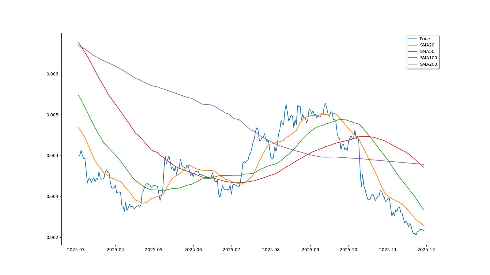 Crypto Raiders Simple Moving Averages
