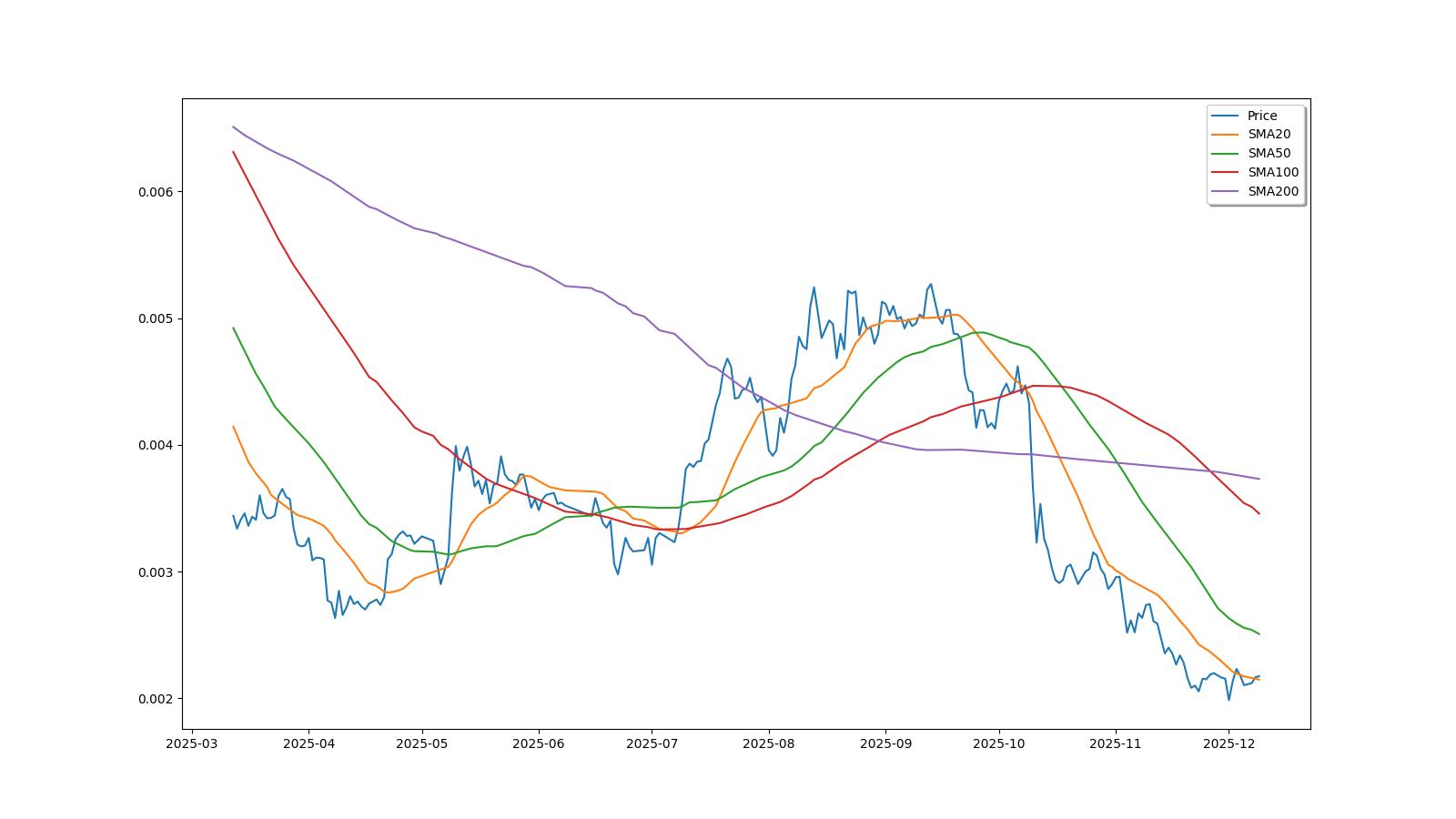 Crypto Raiders Simple Moving Averages