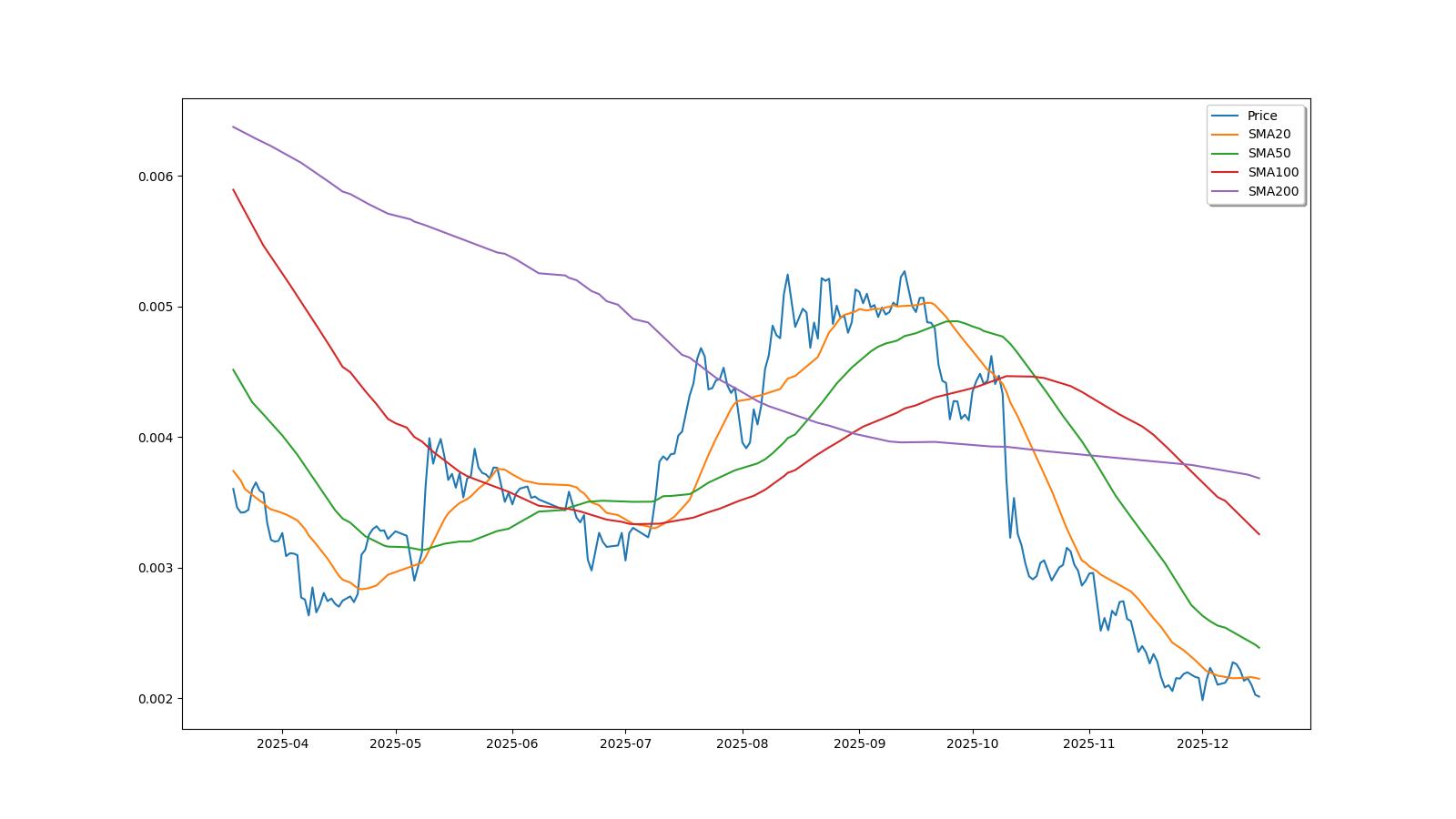 Crypto Raiders Simple Moving Averages