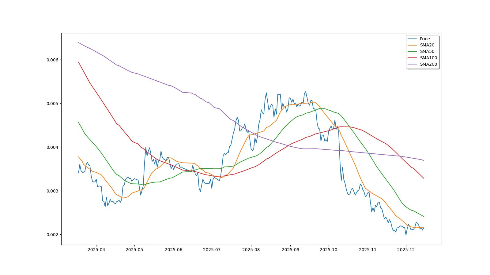 Crypto Raiders Simple Moving Averages