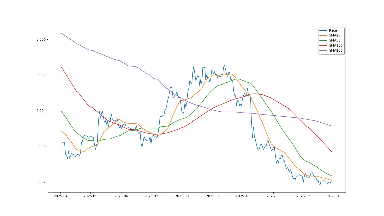 Crypto Raiders Simple Moving Averages
