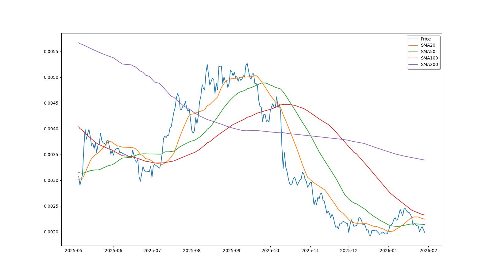 Crypto Raiders Simple Moving Averages