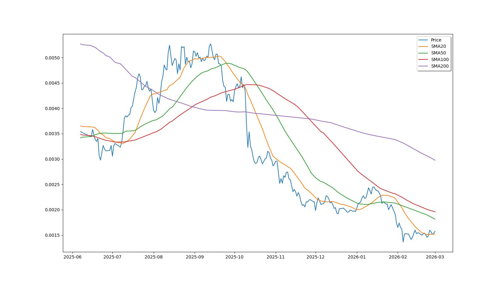 Crypto Raiders Simple Moving Averages