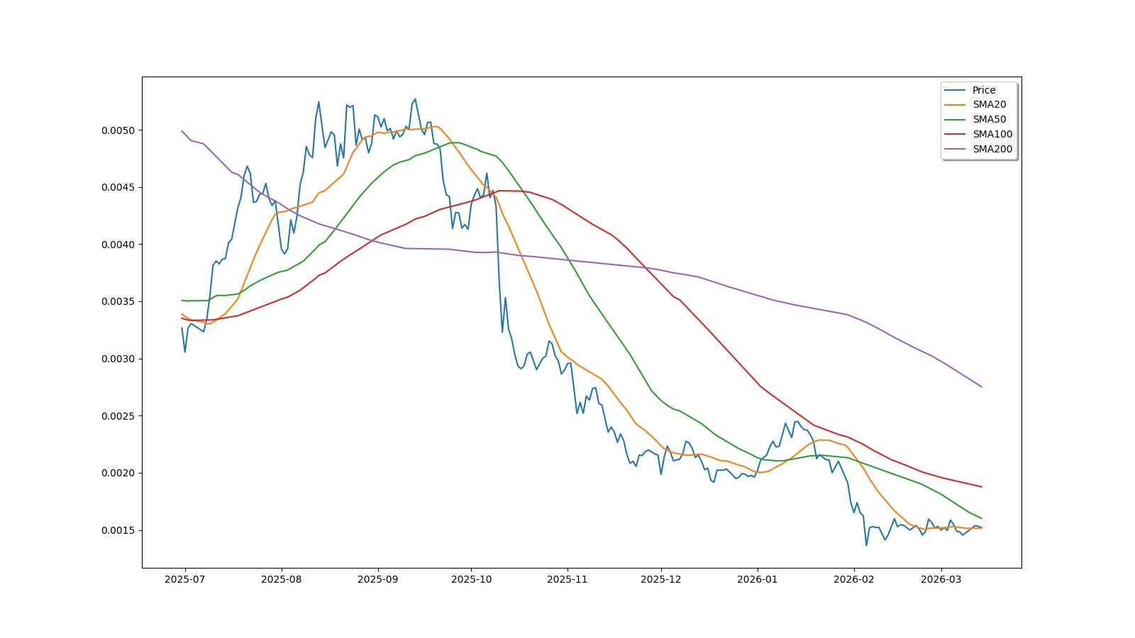 Crypto Raiders Simple Moving Averages