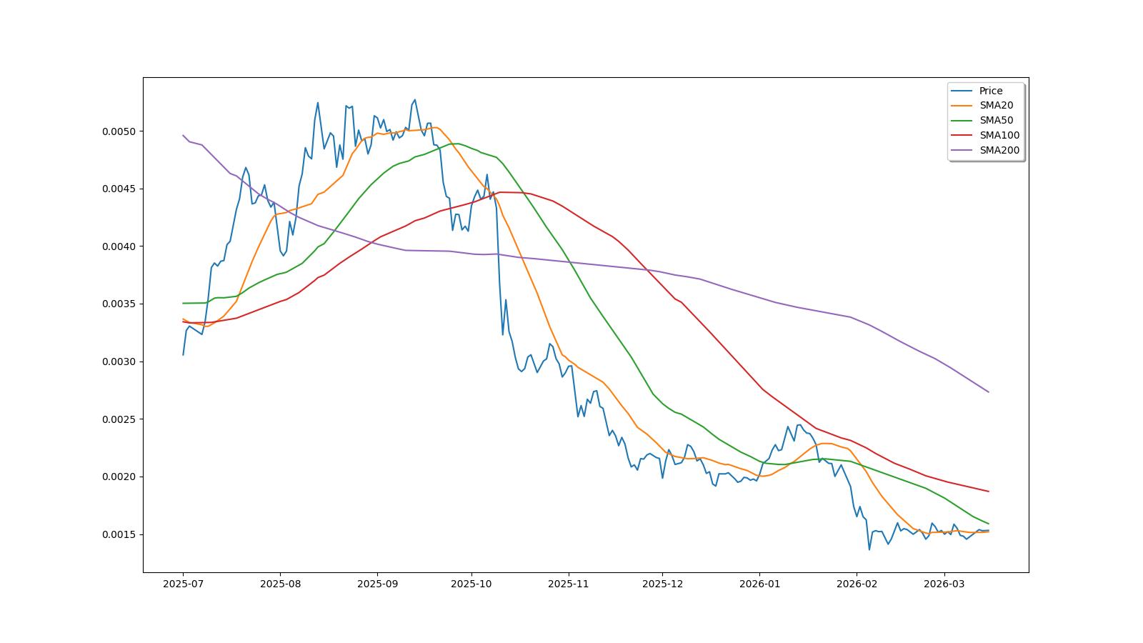Crypto Raiders Simple Moving Averages
