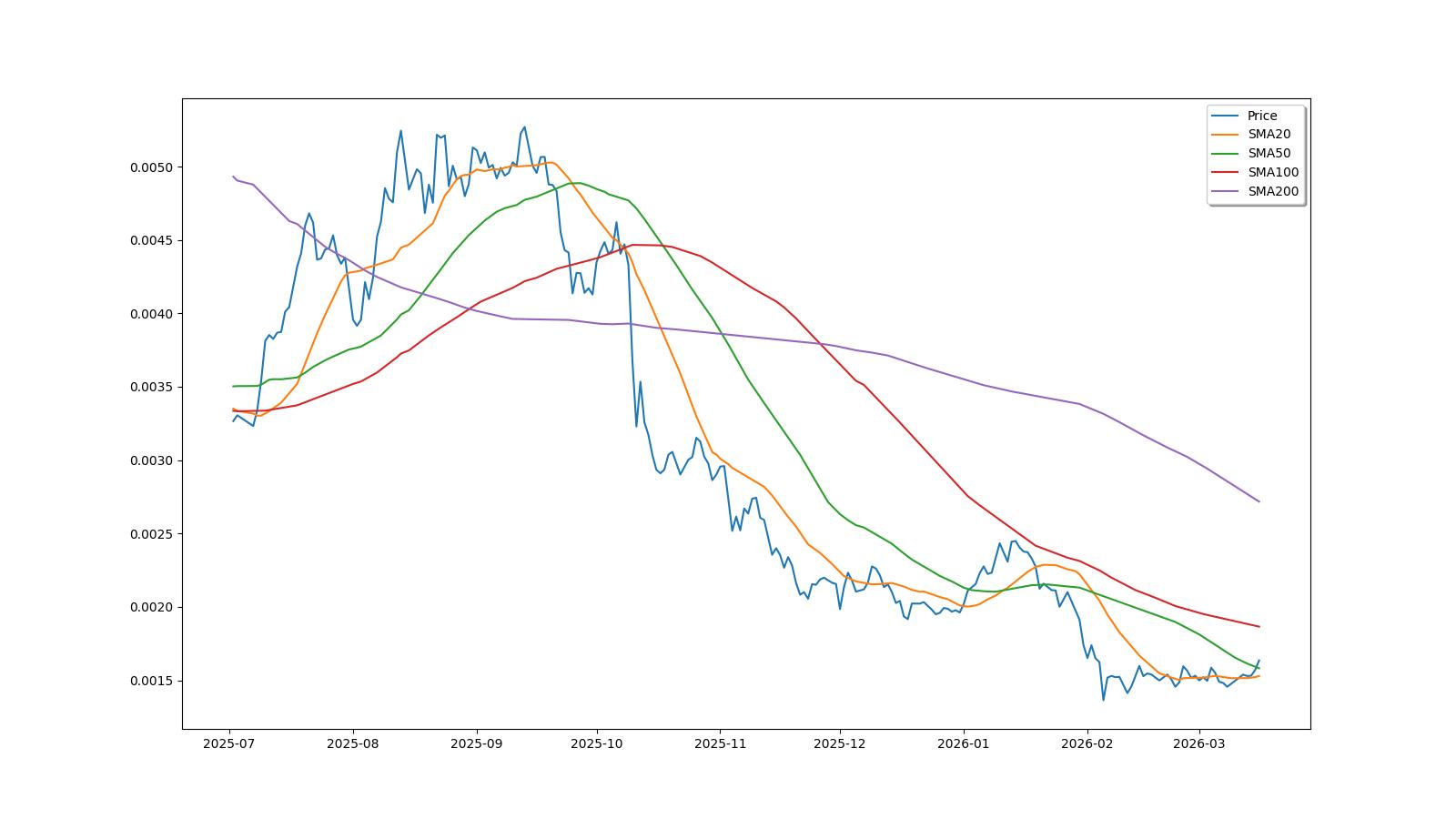 Crypto Raiders Simple Moving Averages