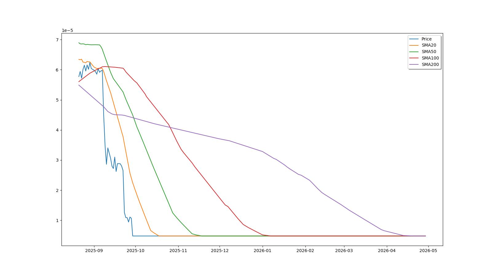 Crypto Samurai Simple Moving Averages