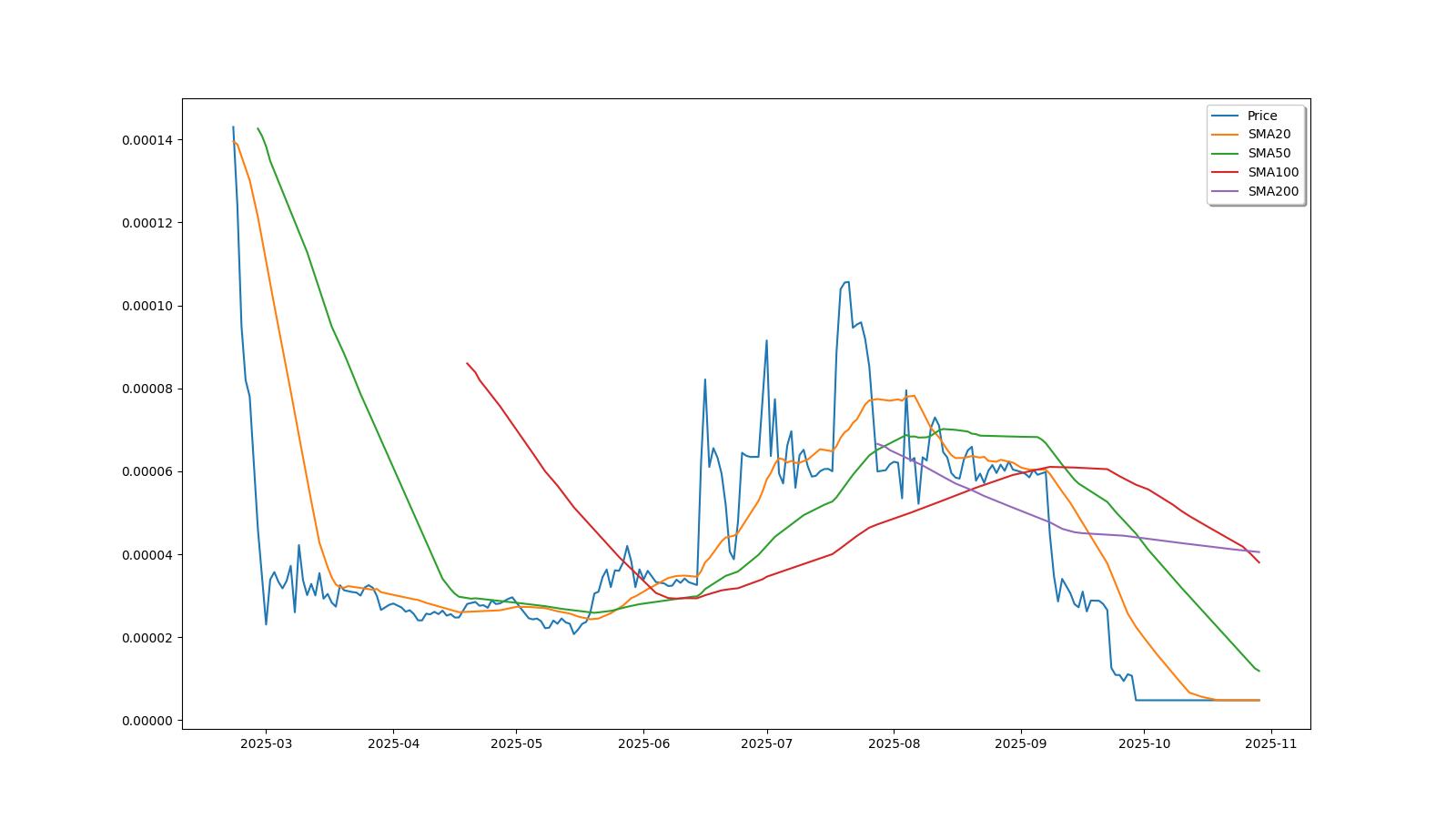 Crypto Samurai Simple Moving Averages