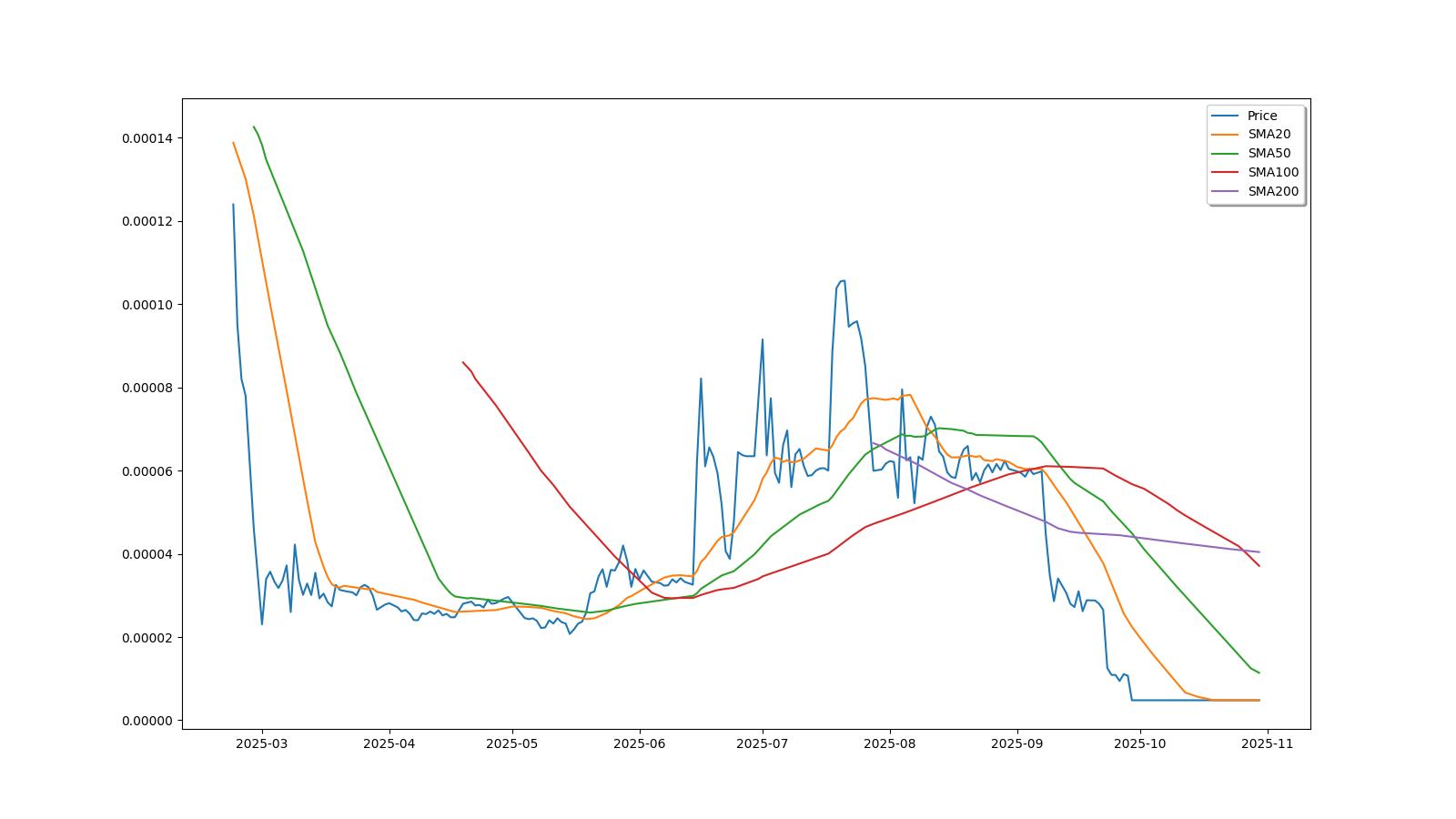Crypto Samurai Simple Moving Averages