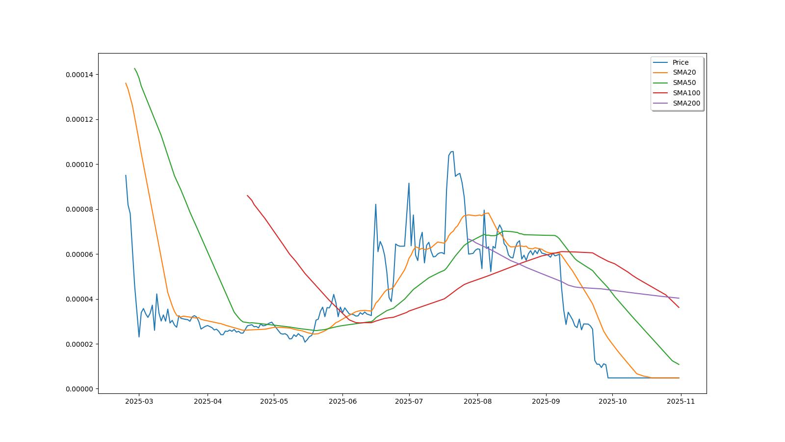 Crypto Samurai Simple Moving Averages