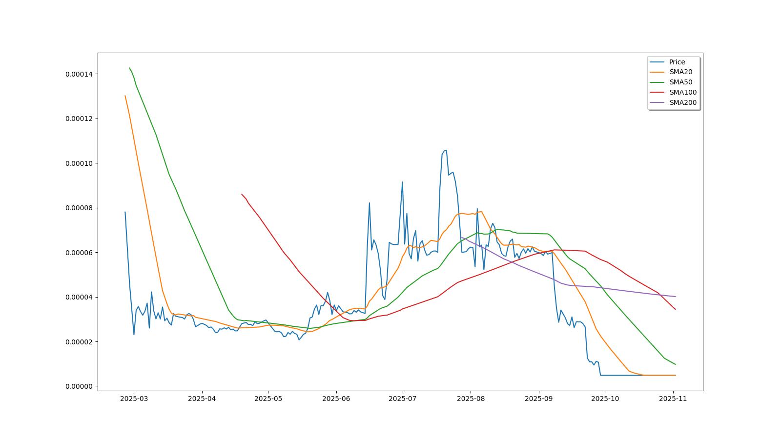 Crypto Samurai Simple Moving Averages
