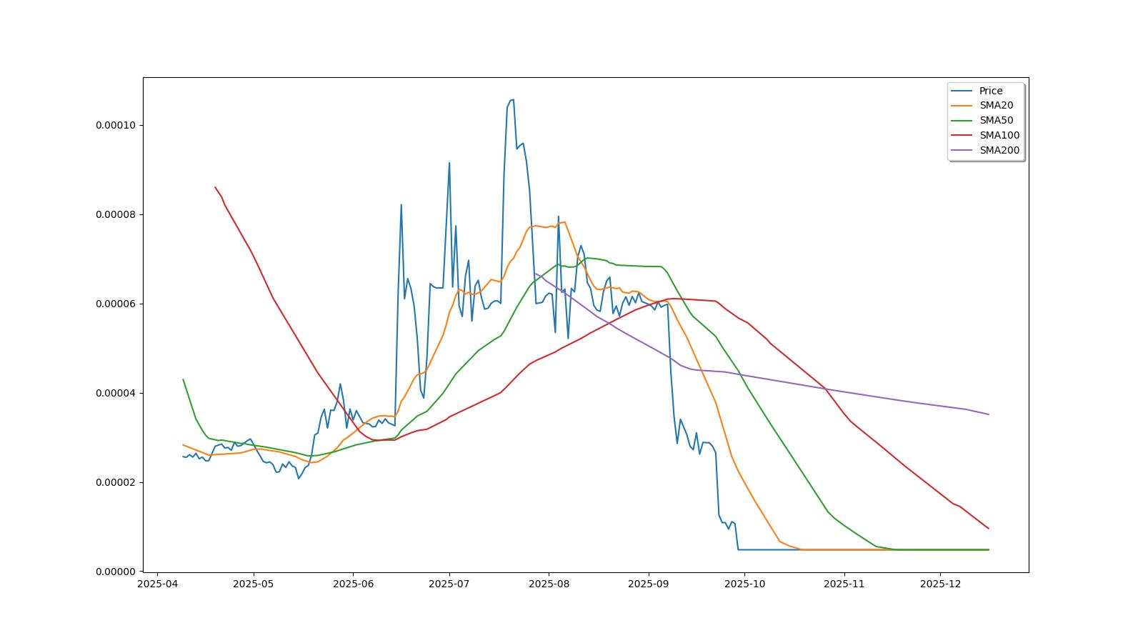 Crypto Samurai Simple Moving Averages