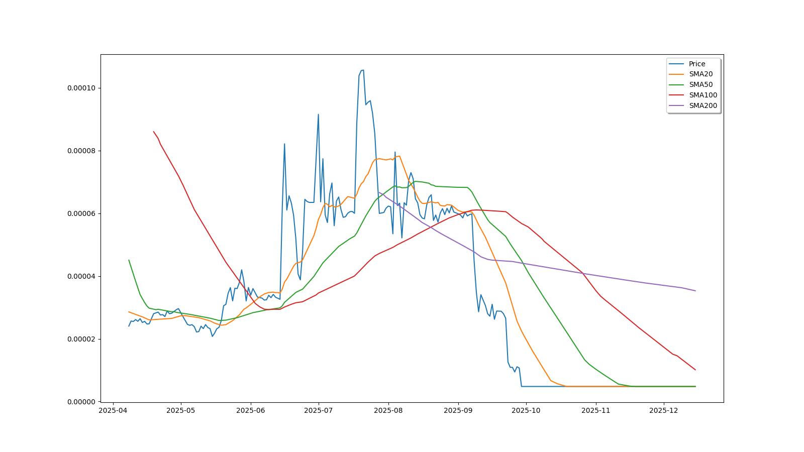 Crypto Samurai Simple Moving Averages