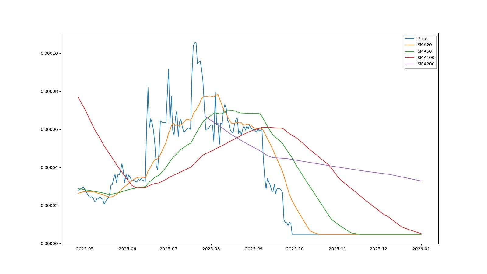 Crypto Samurai Simple Moving Averages