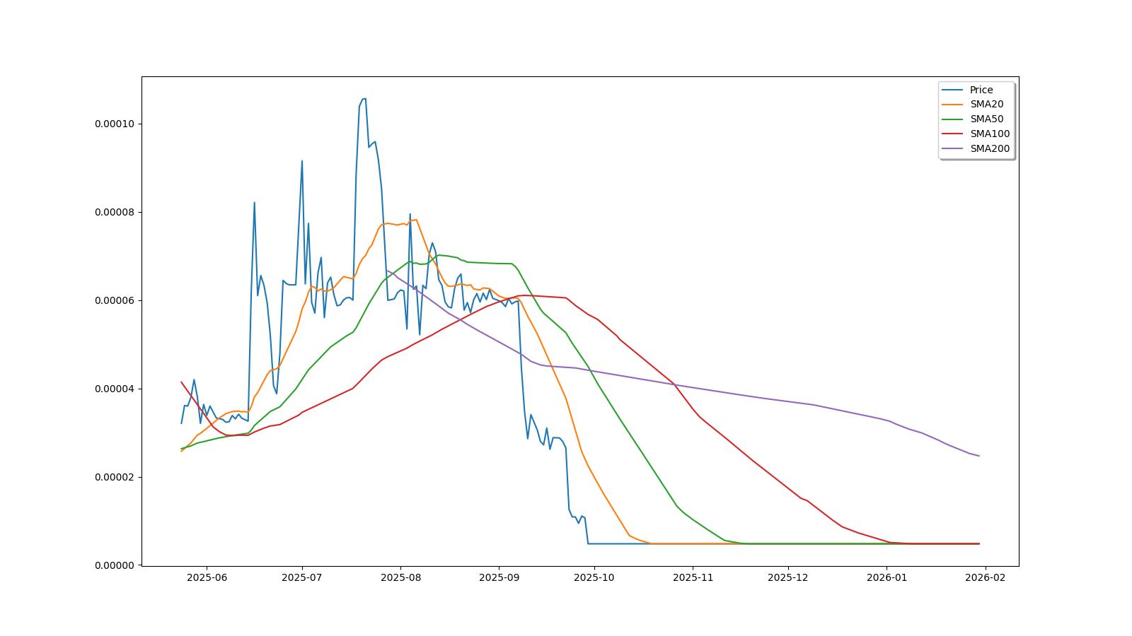 Crypto Samurai Simple Moving Averages