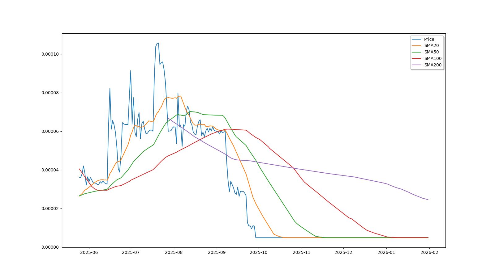 Crypto Samurai Simple Moving Averages