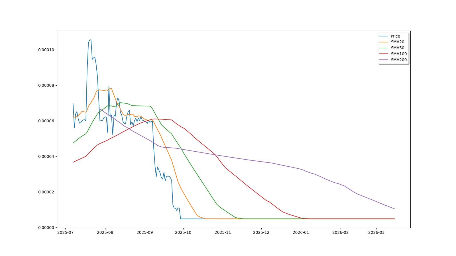 Crypto Samurai Simple Moving Averages