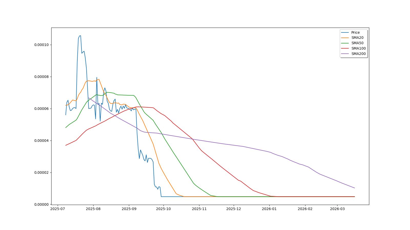 Crypto Samurai Simple Moving Averages