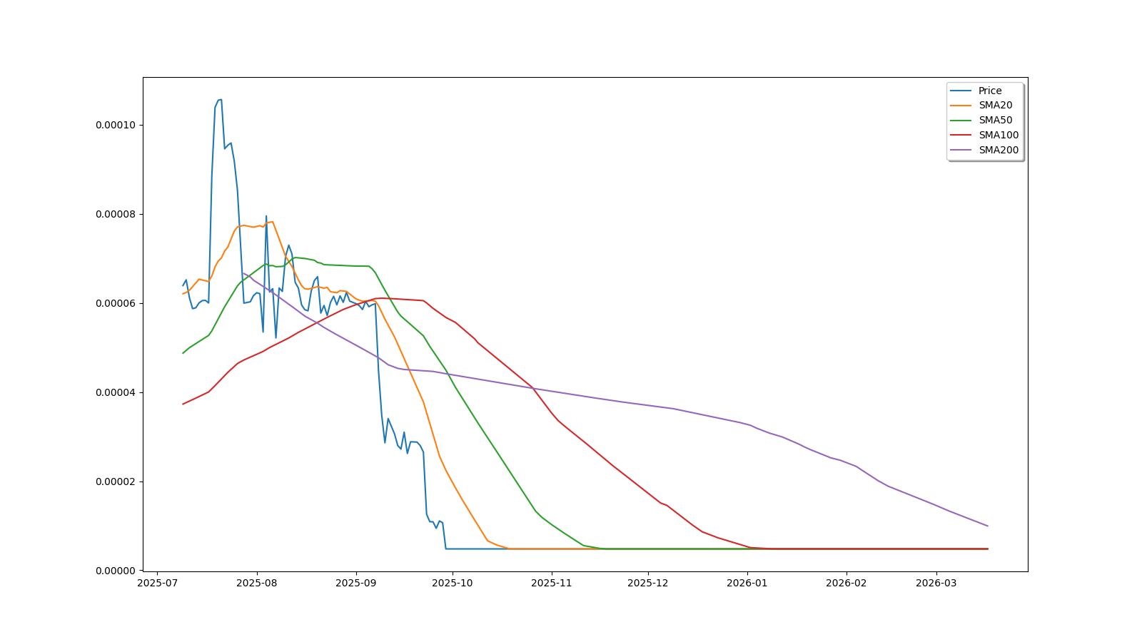 Crypto Samurai Simple Moving Averages