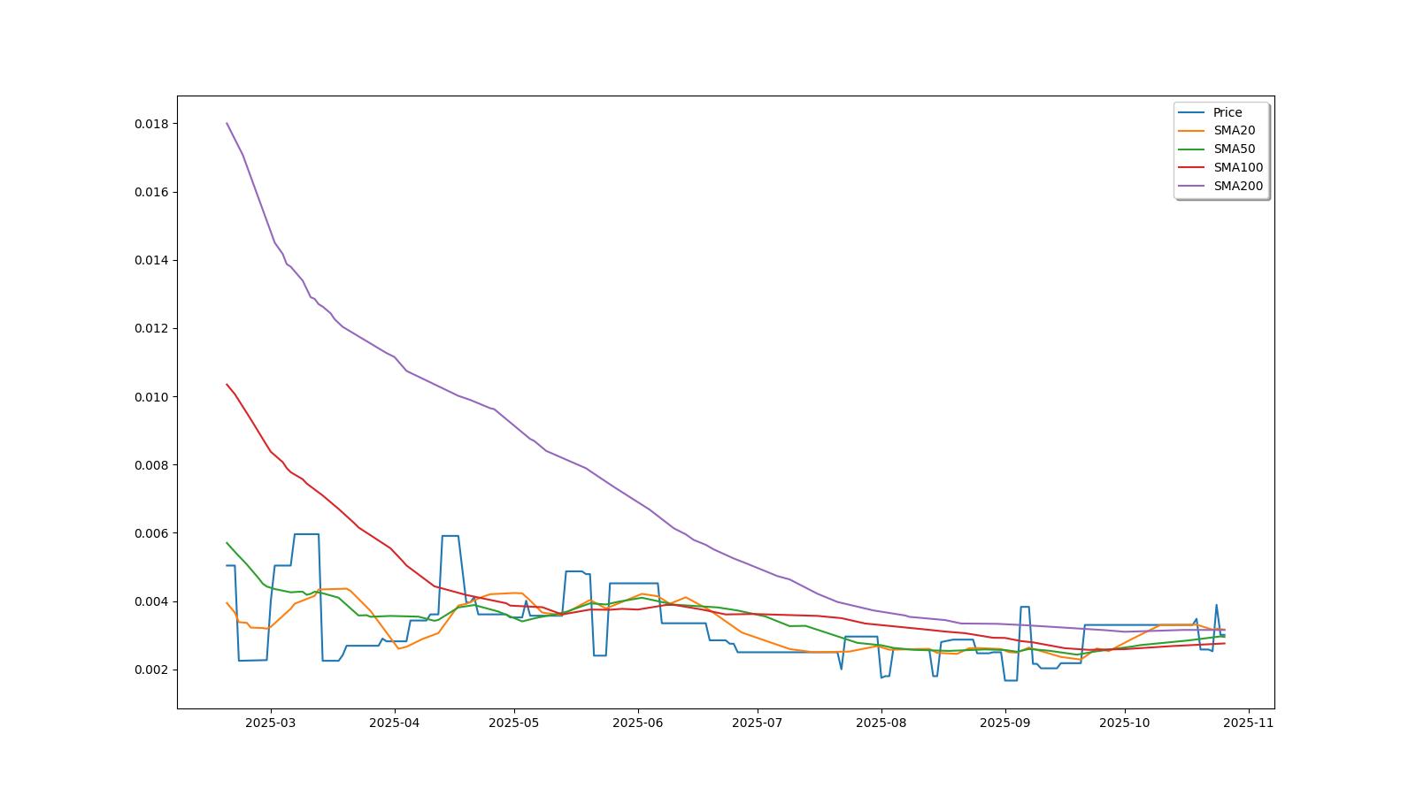 Crypto Sports Simple Moving Averages