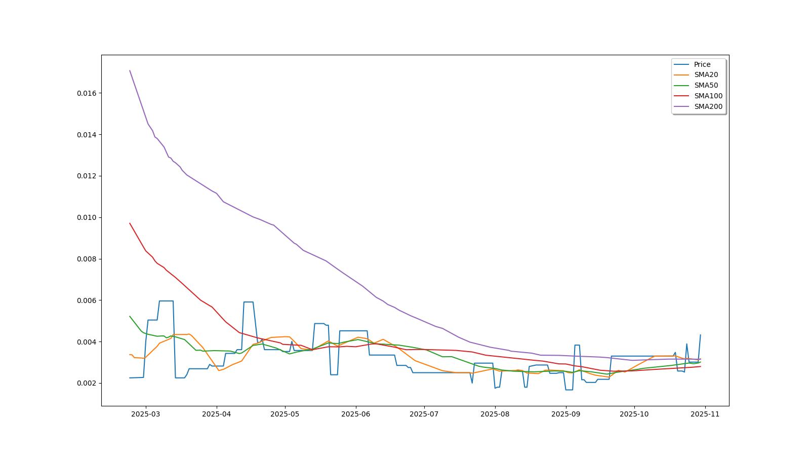 Crypto Sports Simple Moving Averages