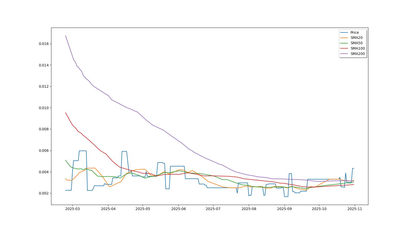 Crypto Sports Simple Moving Averages