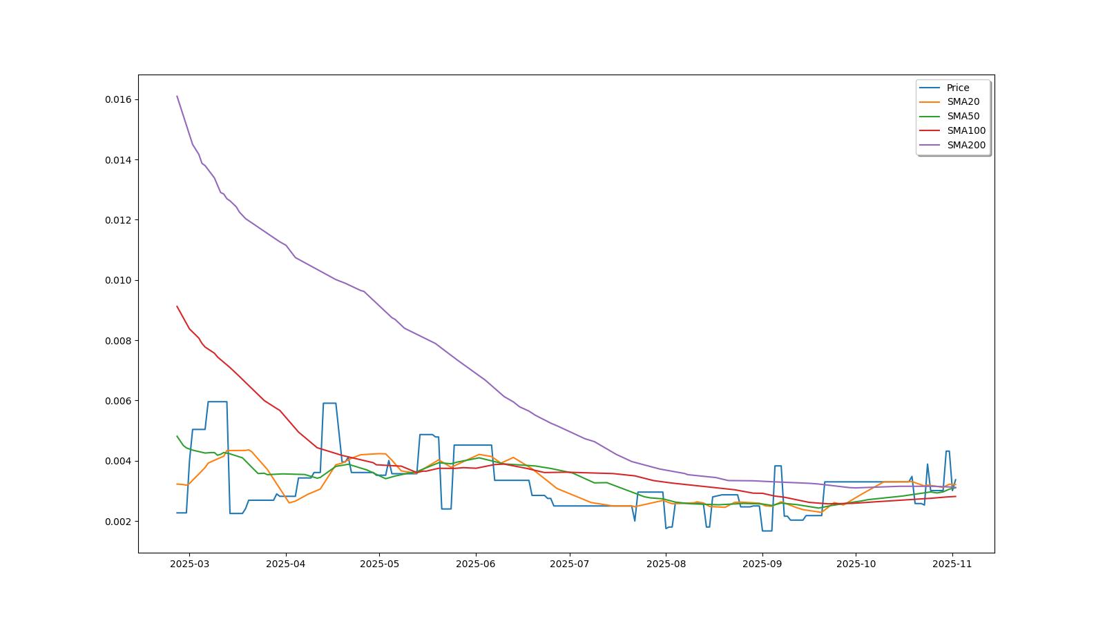 Crypto Sports Simple Moving Averages