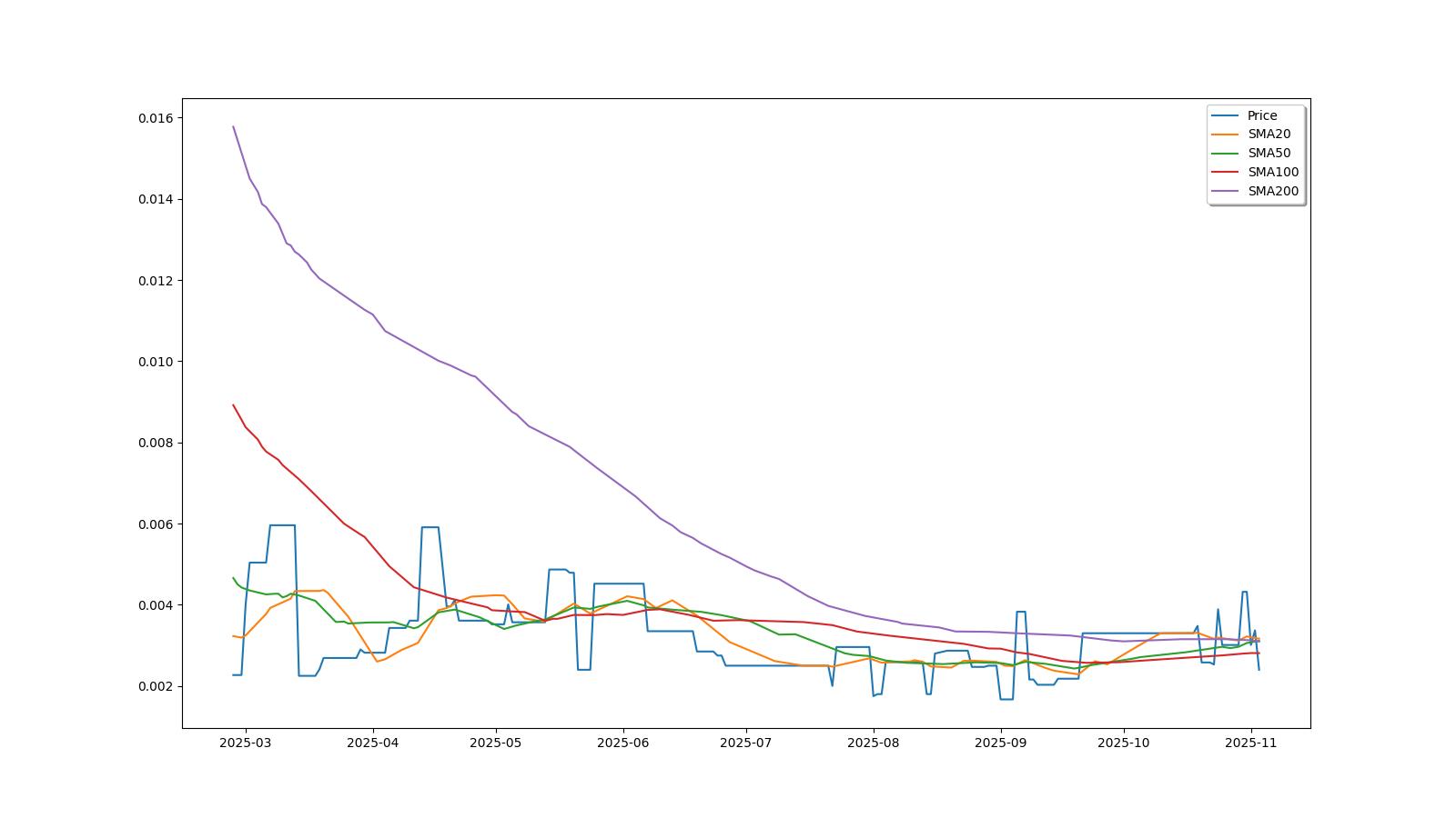 Crypto Sports Simple Moving Averages