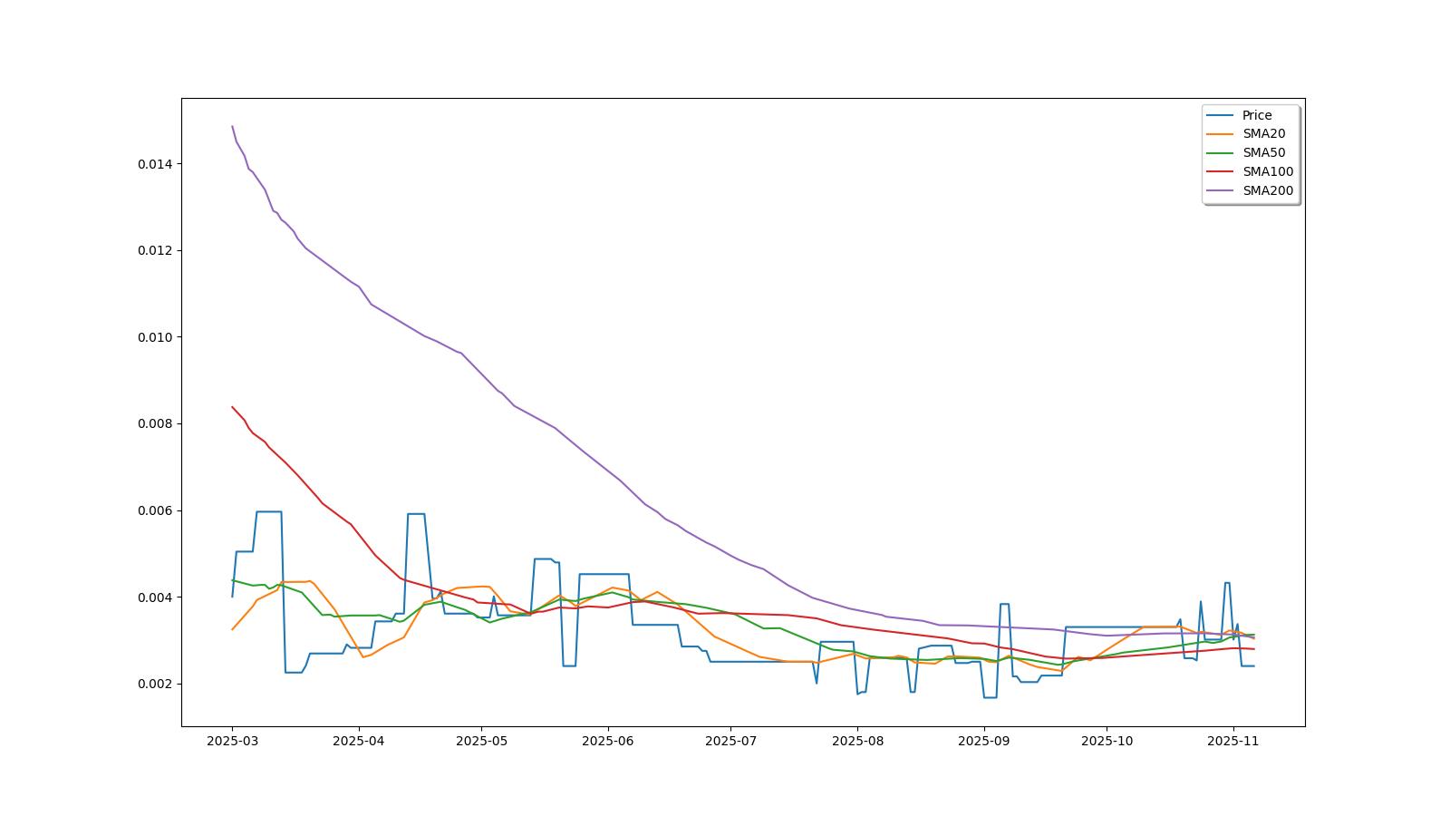 Crypto Sports Simple Moving Averages