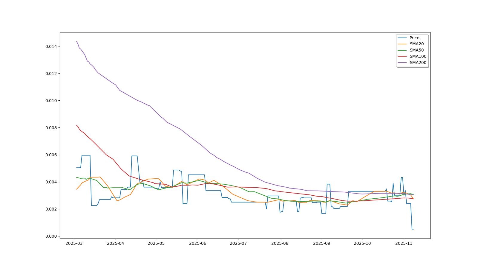Crypto Sports Simple Moving Averages