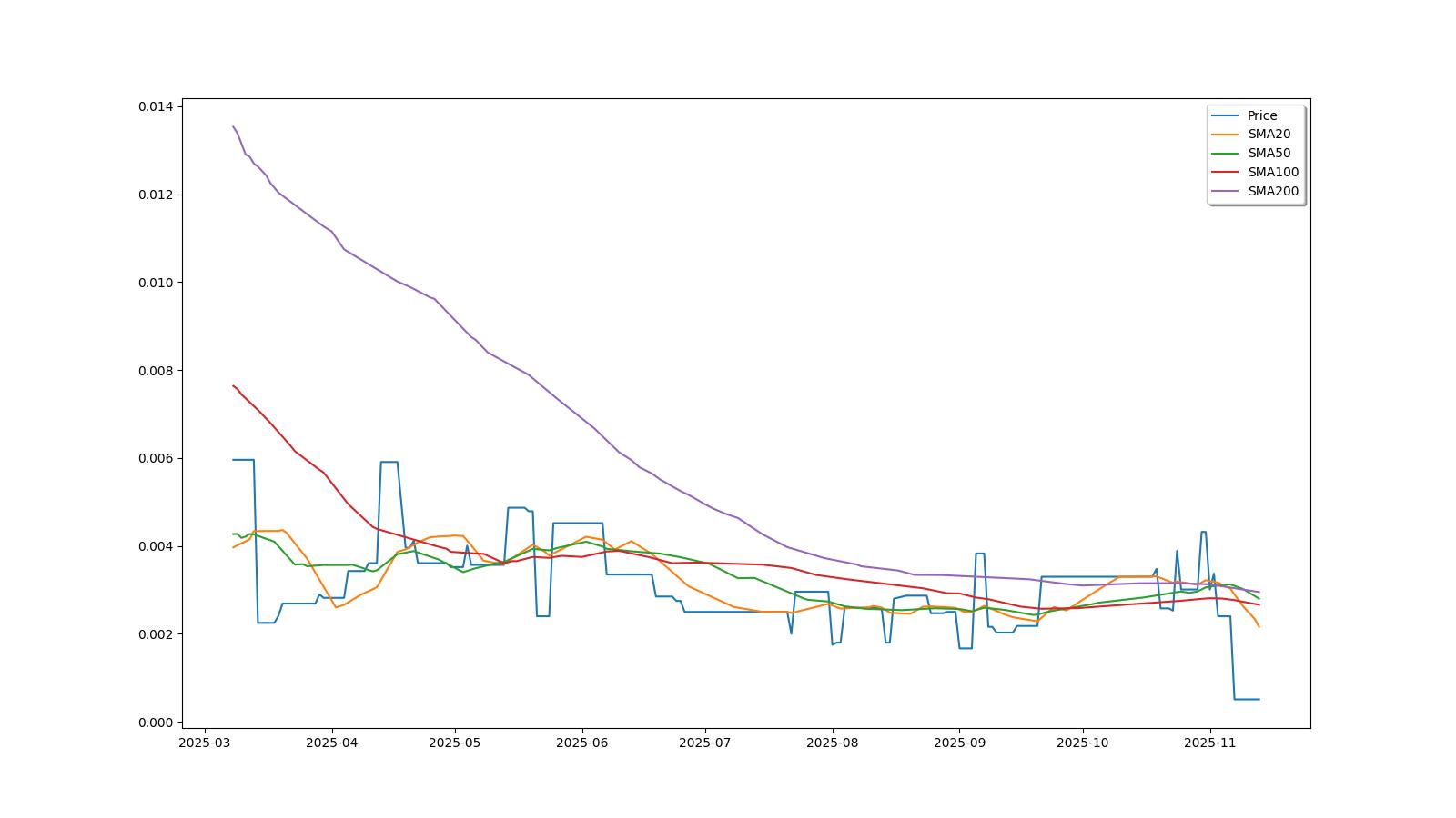 Crypto Sports Simple Moving Averages