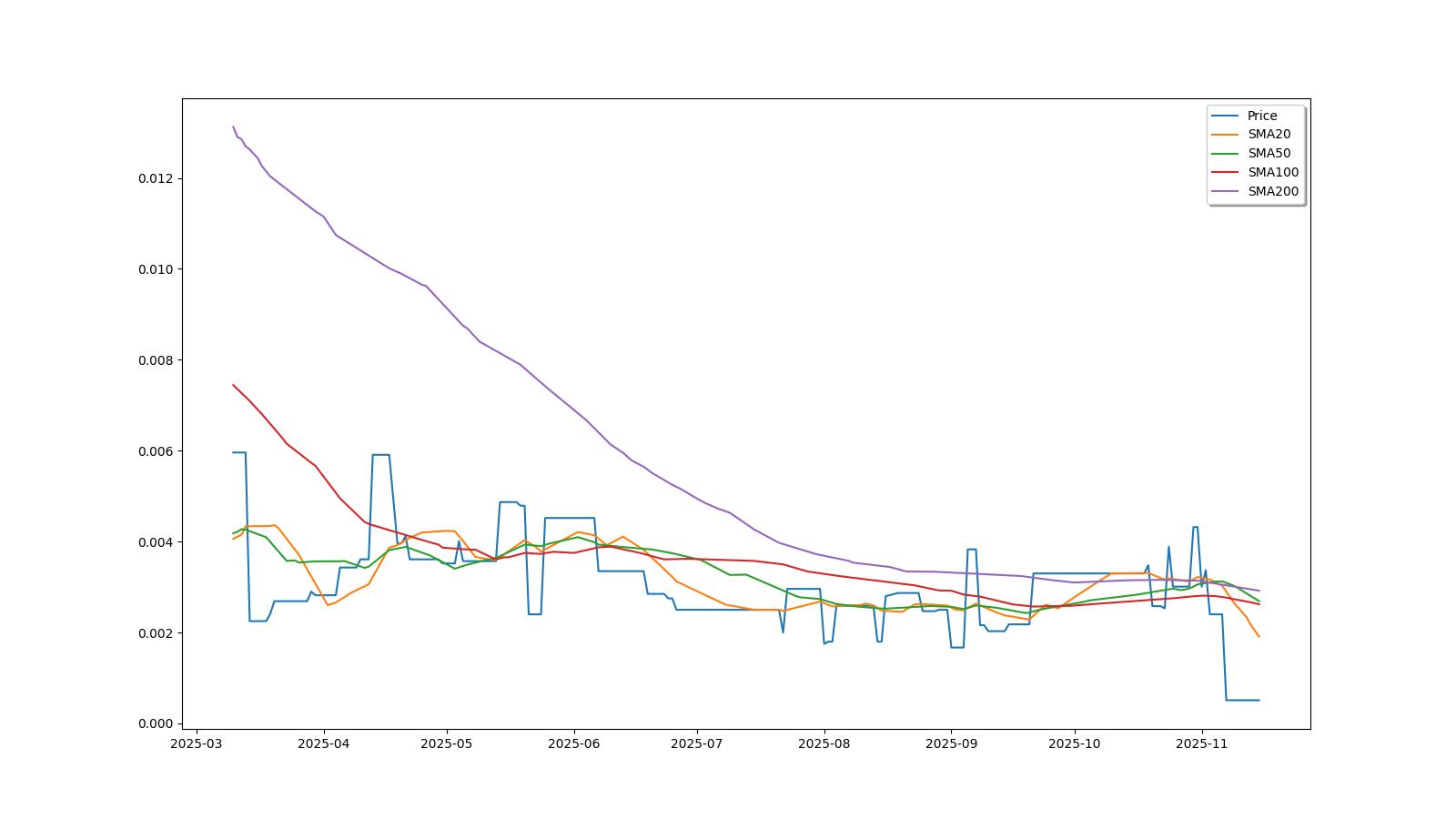 Crypto Sports Simple Moving Averages