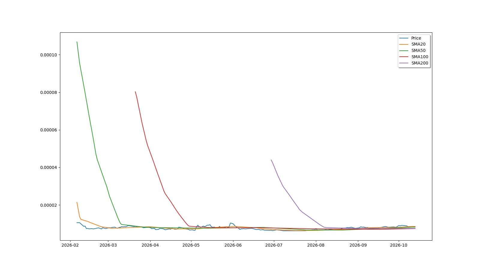 Crypto SuperCycle Simple Moving Averages
