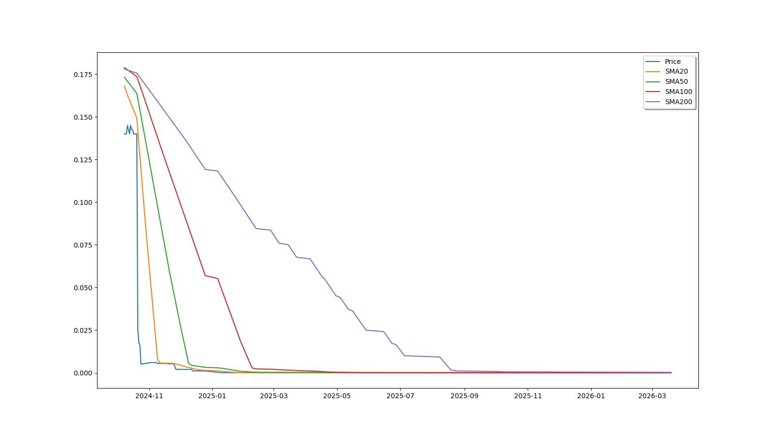Crypto Tex Simple Moving Averages