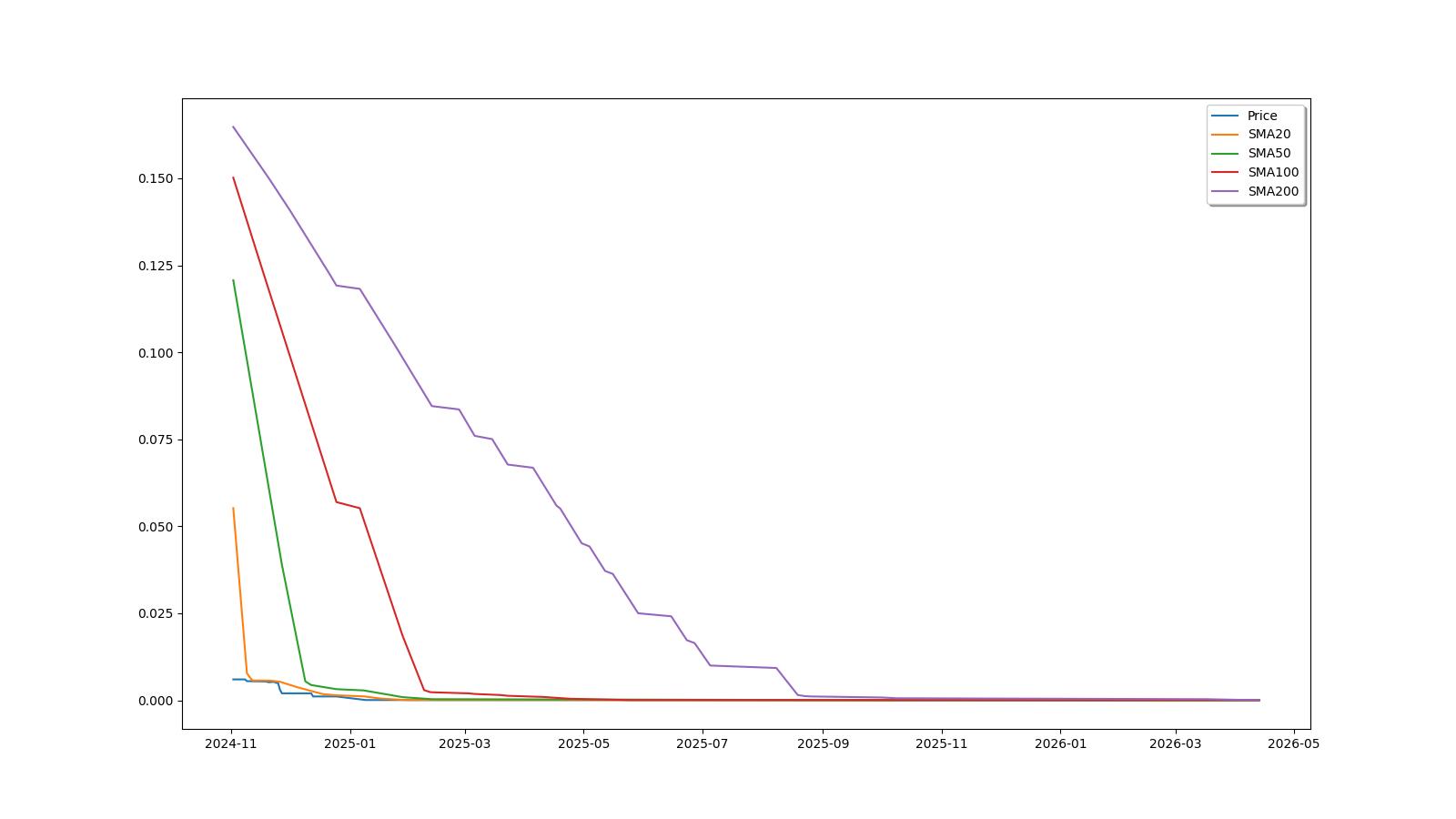 Crypto Tex Simple Moving Averages
