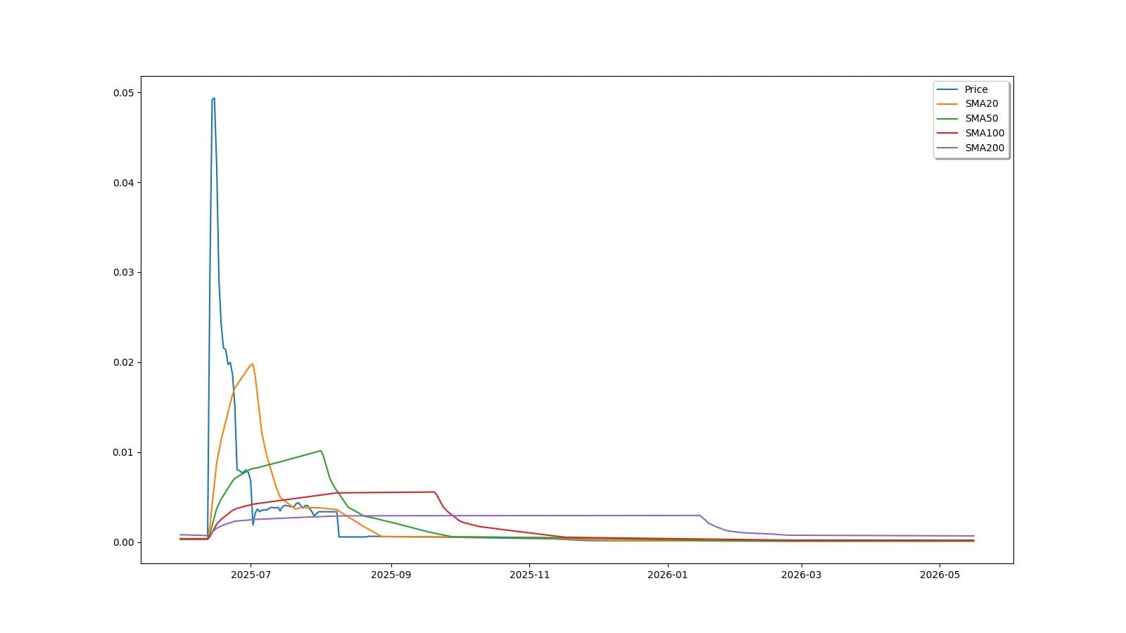 CryptoAI Simple Moving Averages