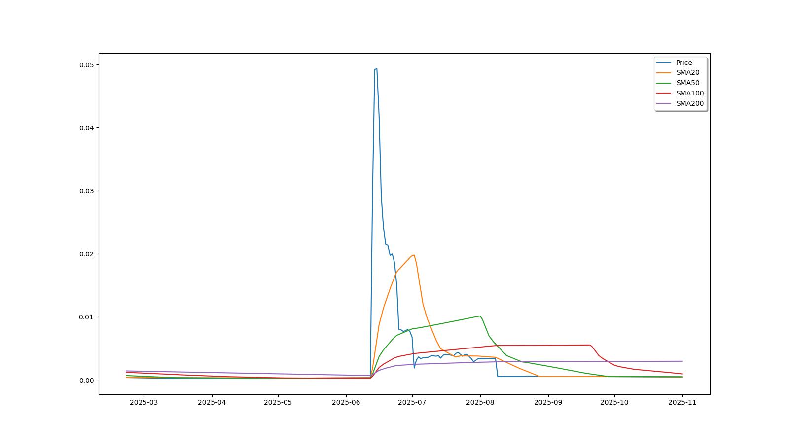CryptoAI Simple Moving Averages