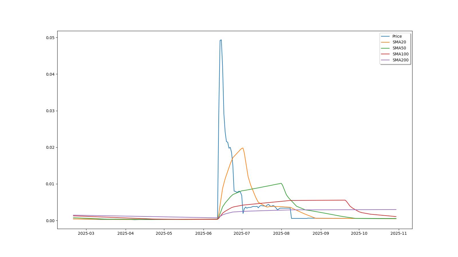 CryptoAI Simple Moving Averages