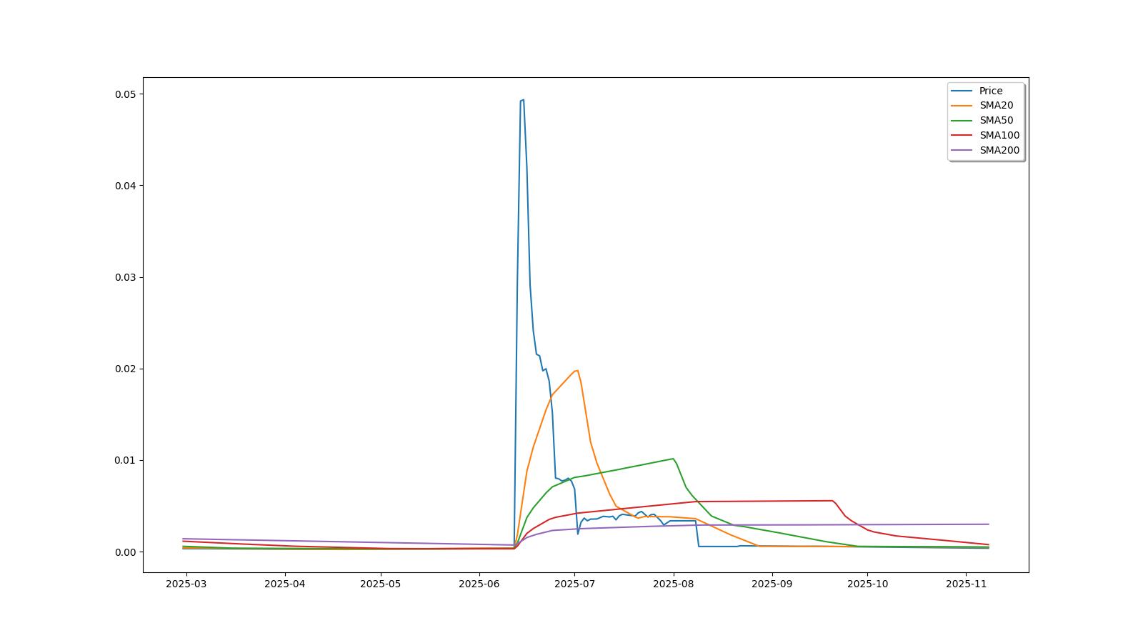 CryptoAI Simple Moving Averages